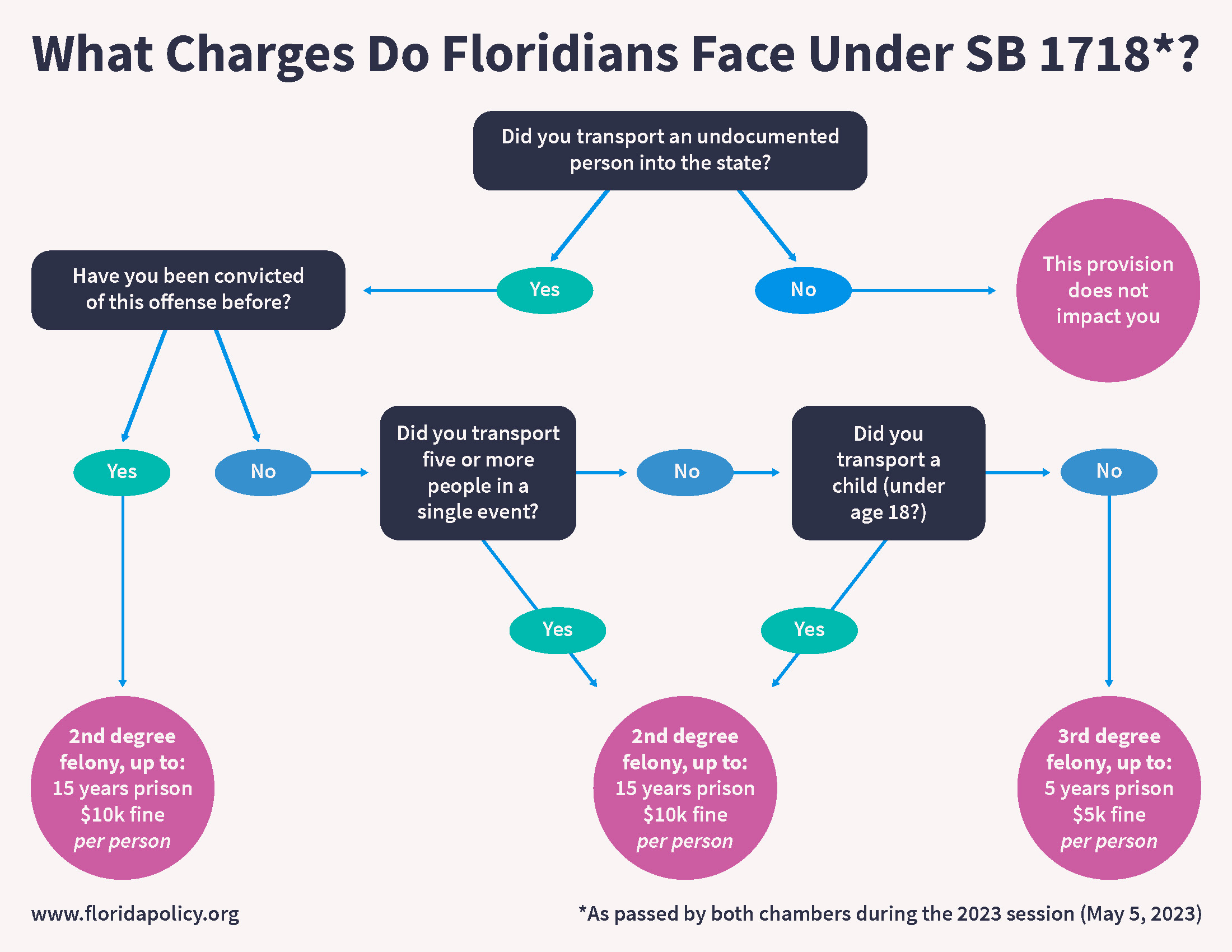 What Charges Do Floridians Face Under SB 1718 
